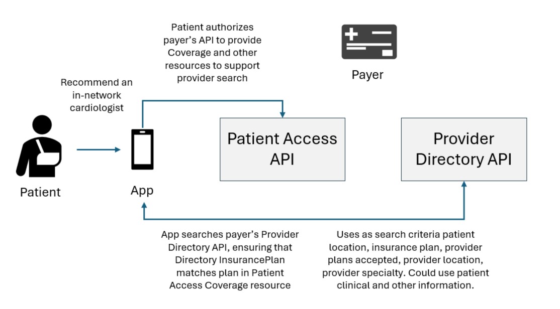 Provider Directory API’s Supporting Role in the 2024 CMS Interop Rule ...