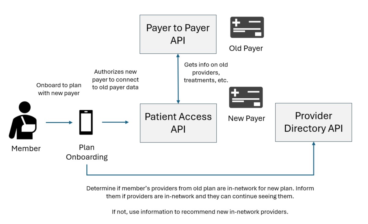 Provider Directory API’s Supporting Role in the 2024 CMS Interop Rule – Defacto Health