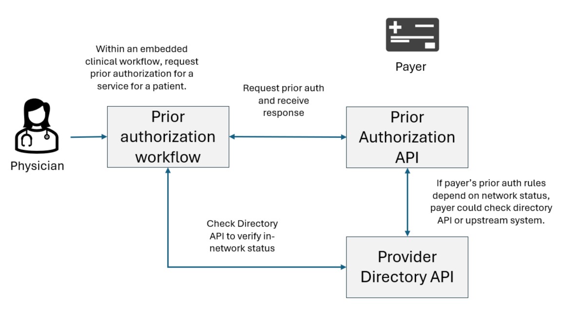 Provider Directory API’s Supporting Role in the 2024 CMS Interop Rule ...